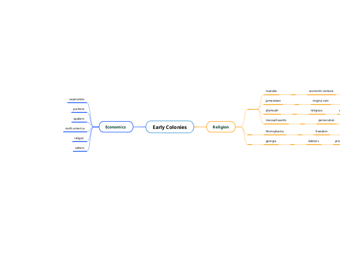 Early Colonies - Mind Map